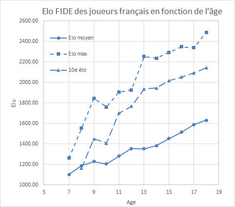 Le classement élo: que valent les enfants français aux échecs